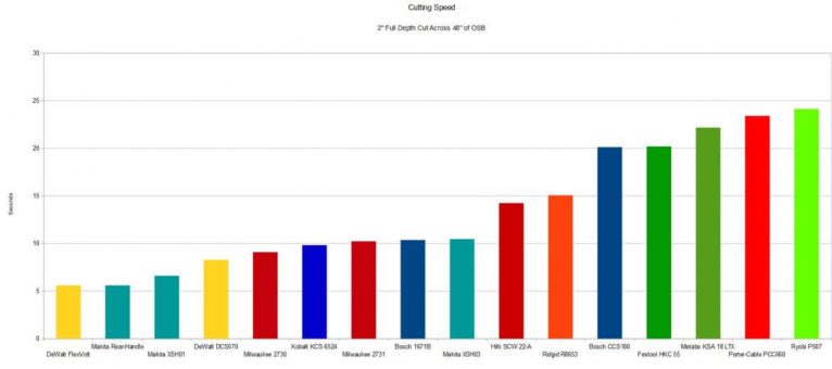 Porter Cable PCC660B Circular Saw Review – Powertoolbuzz